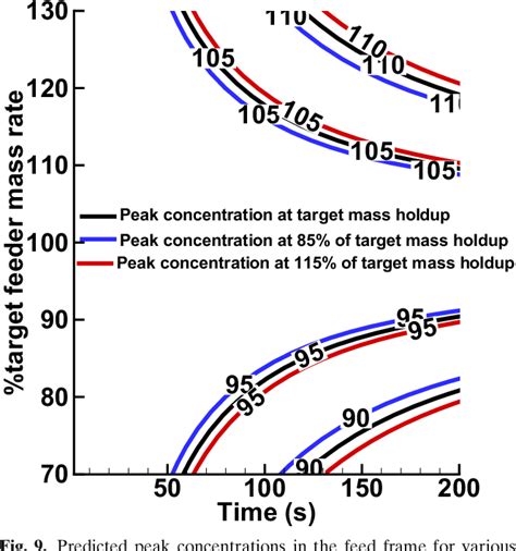 Figure 9 From Development Of An Rtd Based Flowsheet Modeling Framework For The Assessment Of In