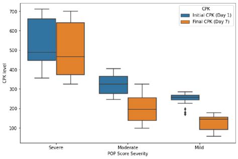 Boxplot Showing Cpk Levels On Different Days As A Function Of Severity