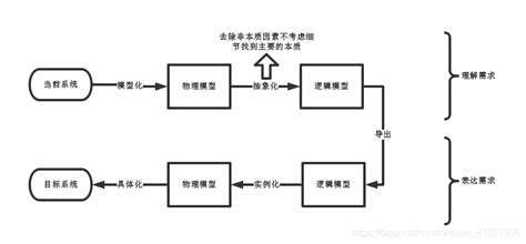 软件工程 软件需求分析（基本概念） 软件需求分析一般应确定的是对用户对软件的 csdn博客