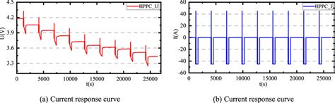 The Voltage And Current Curve Of The Whole Hppc Process Download
