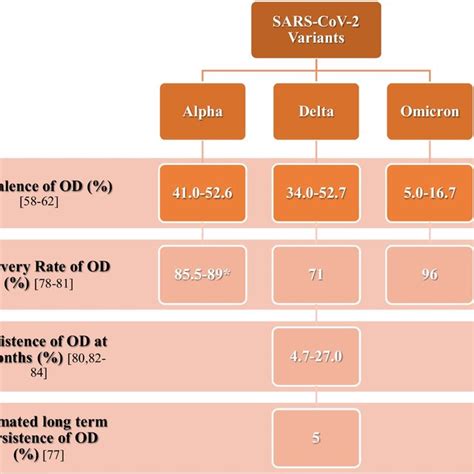 Prevalence Of Olfactory Dysfunction Od Amongst Patients Infected By