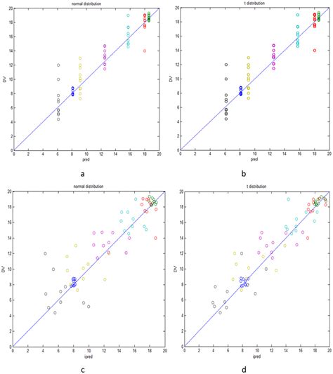 Relationship Between Population Predicted Value Pred A B Or Download Scientific Diagram