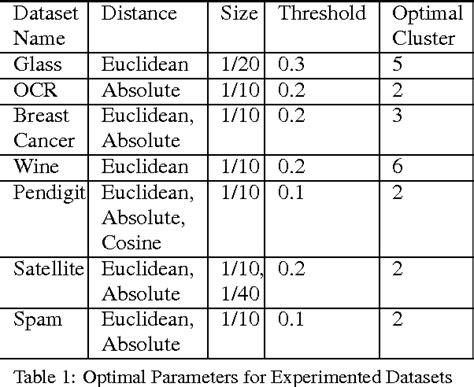 Table 1 From A Novel Clustering Based Ensemble Classification Model For Block Learning