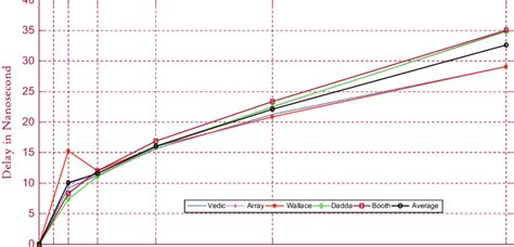 Comparative Delay Graphs For Selected Multiplier Algorithms Download