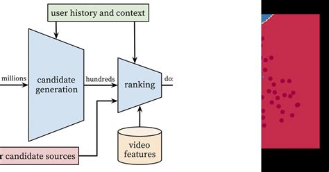 List Recommend System Curated By Go Medium