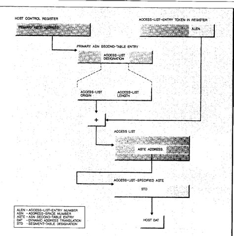 Figure 2 From Esn390 Interpretive Execution Architecture Foundation For Vmesa Semantic Scholar