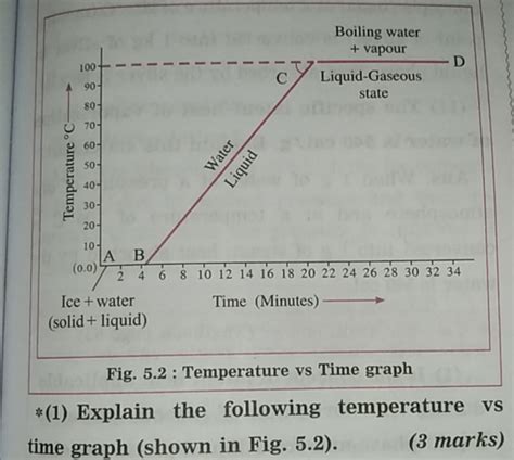 Fig 5 2 Temperature Vs Time Graph 1 Explain The Following Temperatu