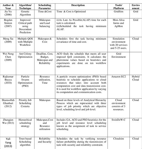 Figure 1 1 From Workflow Scheduling Strategies For Achieving Fault Tolerance In Cloud A Review