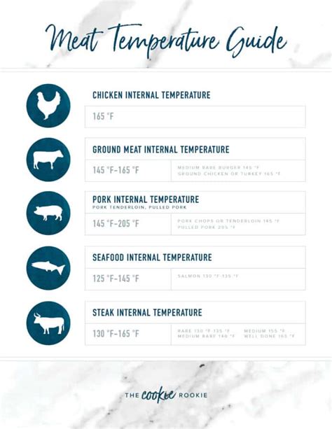 Meat Thermometer Chart