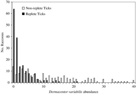 Number Of Non Replete And Replete Dermacentor Variabilis Adult Ticks