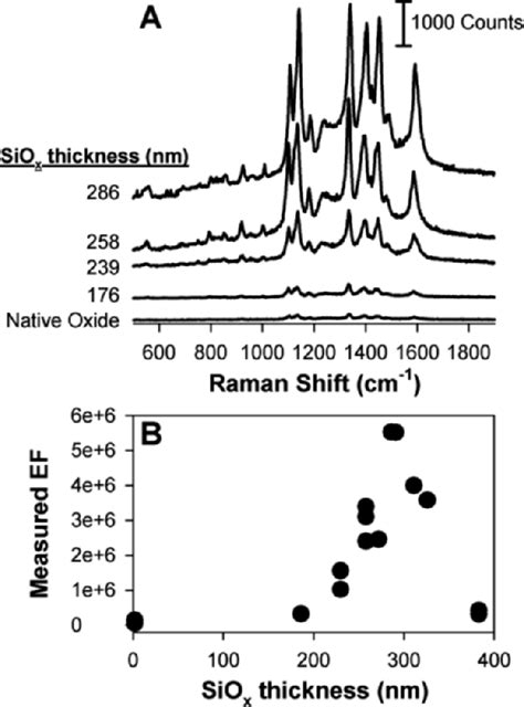 Effect Of Silicon Oxide Sio X Layer Thickness On Raman Intensity Download Scientific