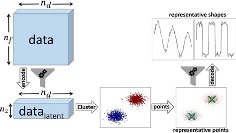 Schematic Of The Drama Framework Dimensionality Reduction Left Is