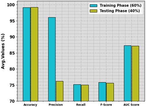 Optimal Deep Learning Based Cyberattack Detection In A Blockchain