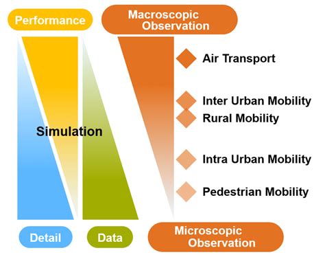 tendencies of simulation detail computational performance and data