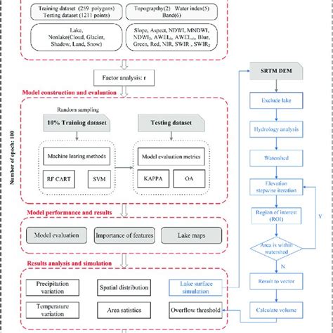 Flowchart Of The Proposed Methodology For Water Extraction In This Work