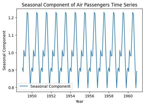 Seasonality Detection In Time Series Data Geeksforgeeks