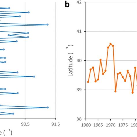 Longitudinal And Latitudinal Variations Of The Spatial Center Of The