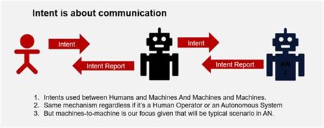 What Is Tmf 921 Intent Management Open Api Intent Is About Communicating Your Expectations