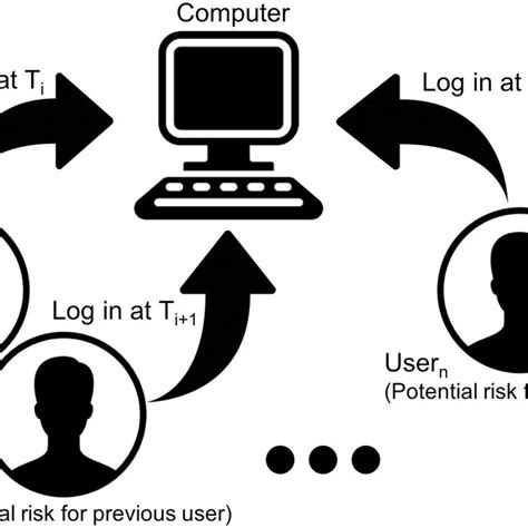 A Multi User Computer Environment Download Scientific Diagram