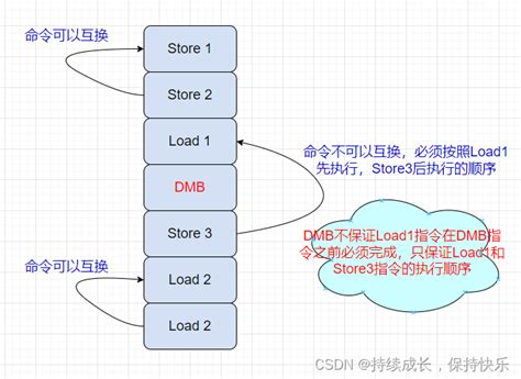 arm64 linux并发与同步之内存屏障 linux 内存屏障指令 csdn博客