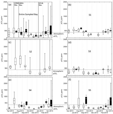 Box Plots Maximum 75th Percentile Median 25th Percentile And Download Scientific Diagram