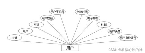 基于springboot的大学生智能消费记账系统的设计与实现程序数据库文档基于spring Boot的个人花销记账系统的设计与实现