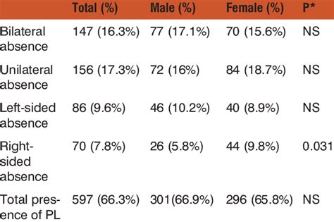 The Prevalence Of Absence Of Pl According To Limb Laterality And