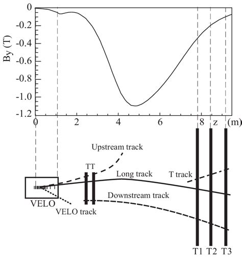 track type definitions in the lhcb tracking system the main b field