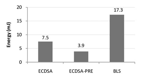 Energy Cost Of Secure Tws Authentication On The Arm Platform Download Scientific Diagram