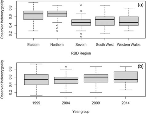 Boxplots Showing Variation In Observed Heterozygosity By Rbd Region And