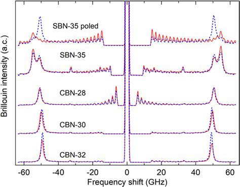 Were Fitted To A Simple Lorentzian Curve Whose Parameters Frequency ν B