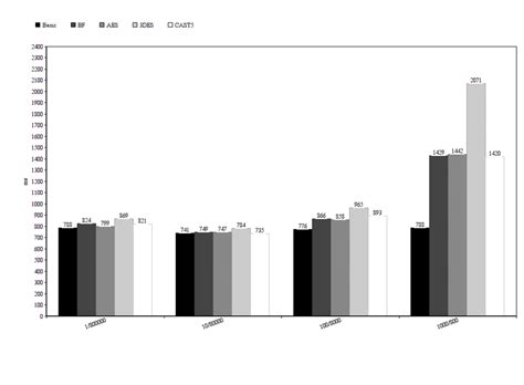 Naive Matching On 792 Kb Encrypted Genome With Different Divisions Into Download Scientific