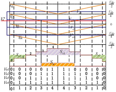 Energies Free Full Text Research On The Equivalent Virtual Space Vector Modulation Output Of