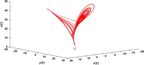 Lorenz System Model Phase Space Including Equilibrium Points
