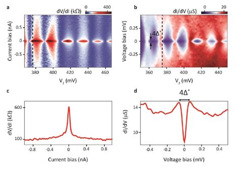 Fig S2 Coulomb Blockade In The Current Biased A And The Download Scientific Diagram