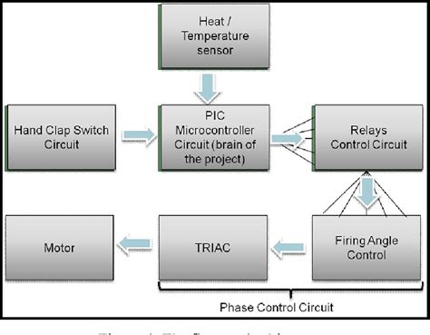 Table From Design Of A Microcontroller Based Fan Motor Controller For Smart Home Environment