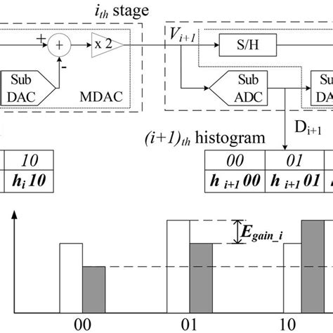 The Proposed Calibration Method Based On Stage Histogram Data