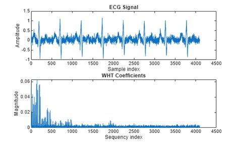 Discrete Walsh Hadamard Transform Matlab And Simulink Example