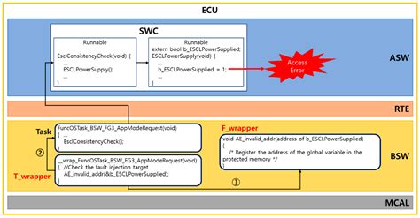 Asfit Autosar Based Software Fault Injection Test For Vehicles