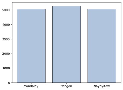 Exploring Supermarket Sales Data Introduction By Taniya Ahuja Medium