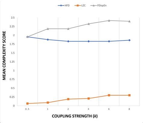 Sensitivity Plot Of Three Complexity Measures As A Function Of