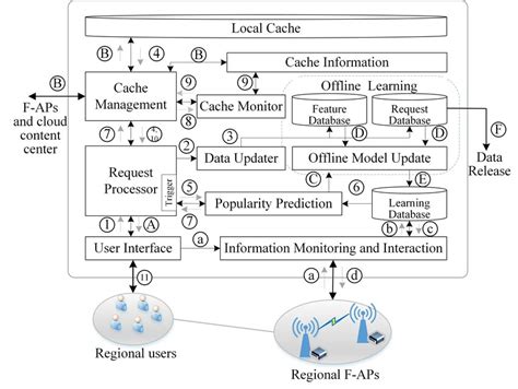 illustration of the first learning based edge caching architecture