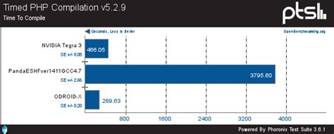 Quad Core Odroid X Battles Nvidia Tegra 3 Phoronix