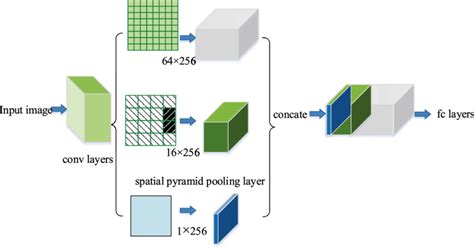 the network structure with spatial pyramid pooling layer here 256 is