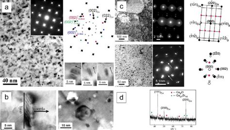 Fine Microstructures Of Cu Cr Zr Alloys With A Cr Particles B Download Scientific Diagram