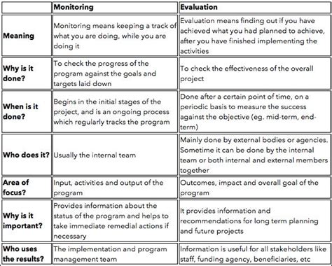 difference between monitoring and evaluation