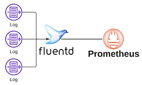 Monitoring Fluentd Log Ingestion With Prometheus