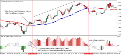 Forex Trading Strategy With Smart Buy And Sell Signals