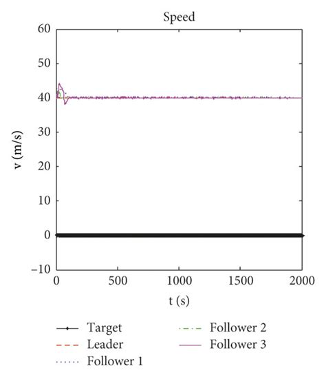 velocities and heading angles of cooperative tracking a static target