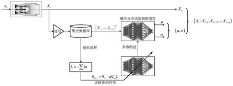 Neural Network Based Aero Engine Sensor Fault Self Diagnosis Method